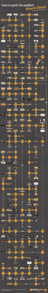 How to Pick the Perfect Board Game? [Infographic] | Melior Games